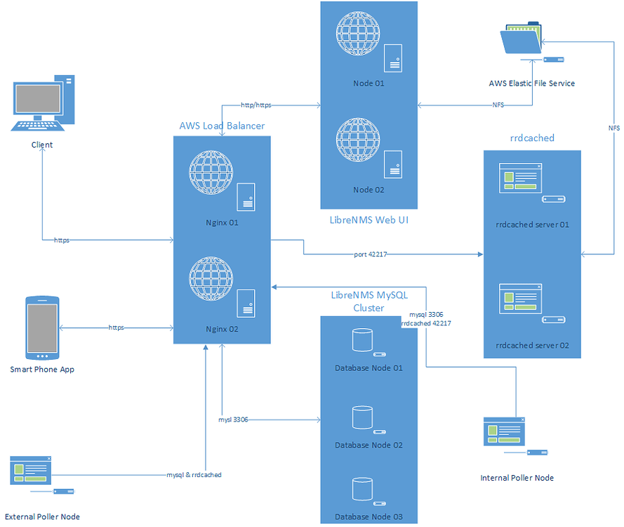 Distributed poller set up - Help - LibreNMS Community