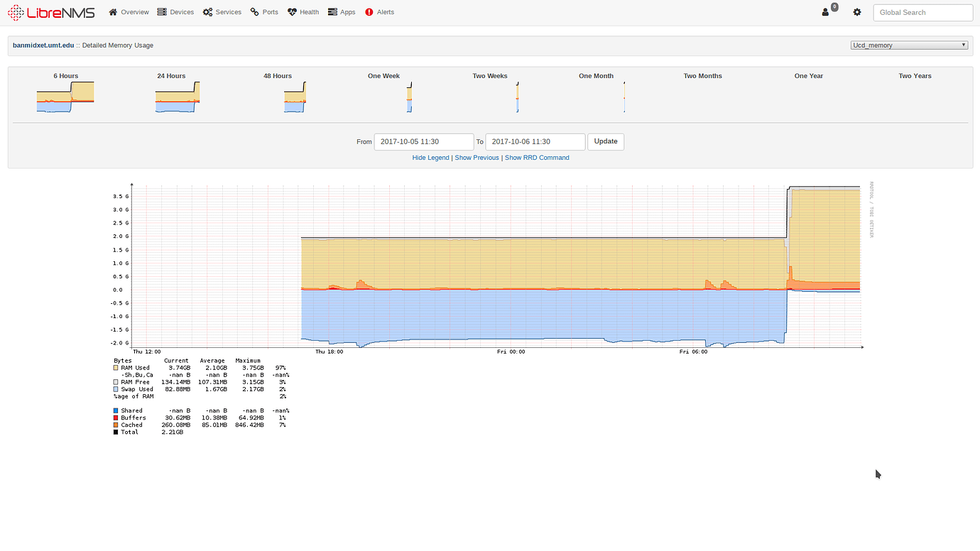 Adding memory to VM weirds rendering of memory usage graphs - Help - LibreNMS Community