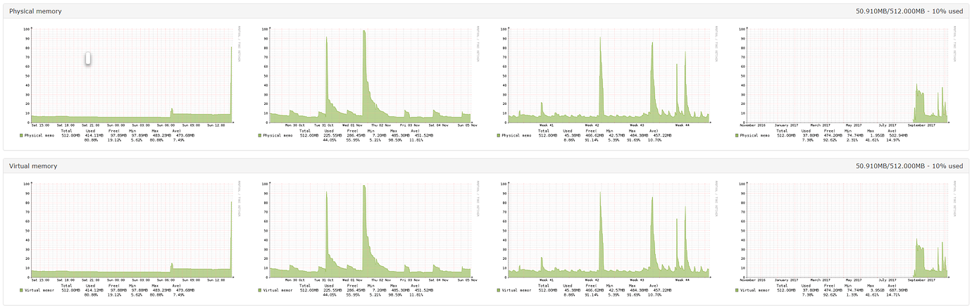 How to correctly monitor containers ram usage? - Help - LibreNMS Community