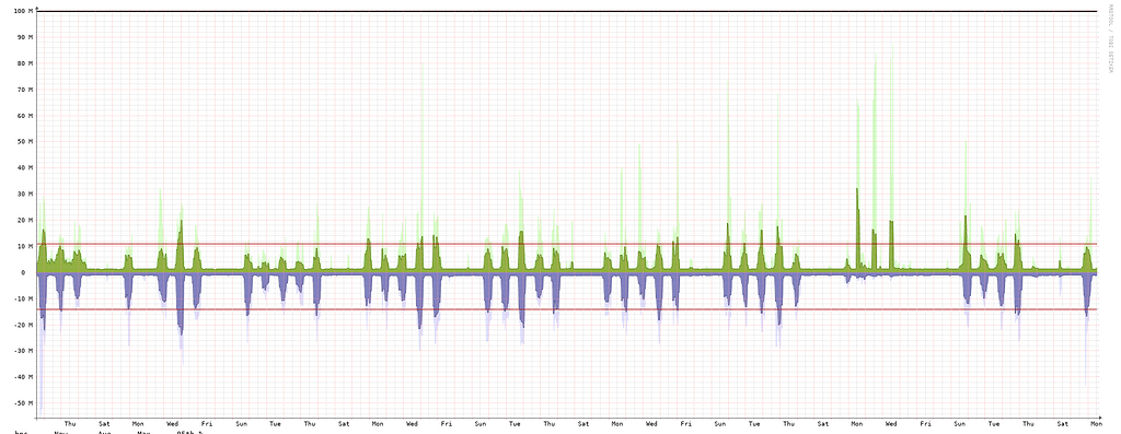 Understanding link utilization graphs - Help - LibreNMS Community