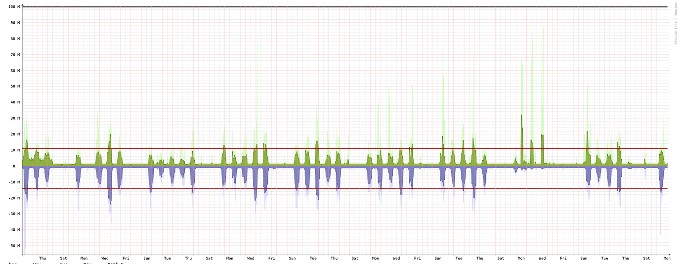 Understanding link utilization graphs - Help - LibreNMS Community