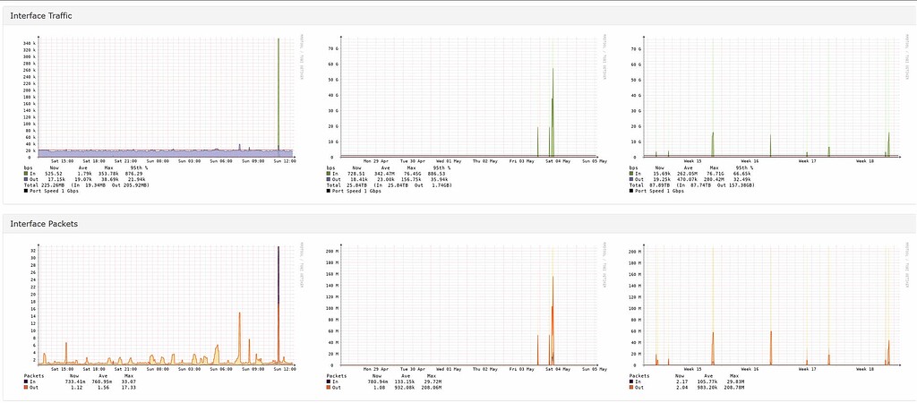 Graph is wrong and beyond the port speed - Help - LibreNMS Community