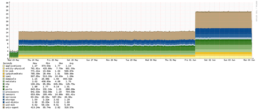 Poor Poller Performance when Exporting Metrics to InfluxDB - Help - LibreNMS Community