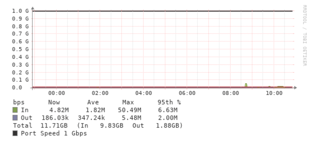 AutoScale for Traffic graphs after 21.8 (24 July) - Help - LibreNMS Community