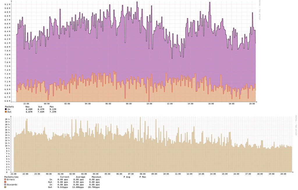 Librenms Graph Values For Network Device Interface Errors And Discards Help Librenms Community 