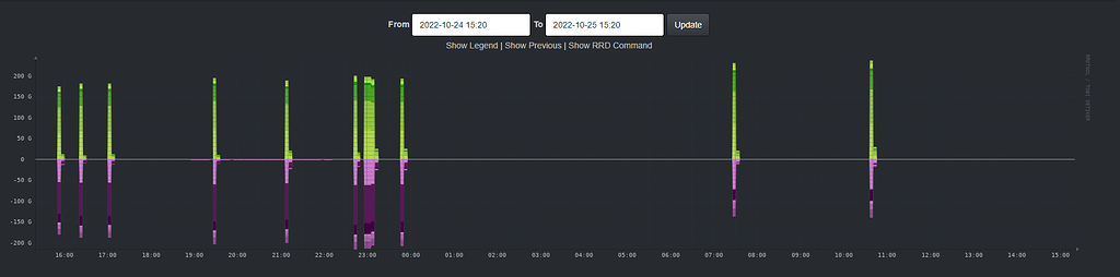 Device Port speed shows 40-190gb of traffic on 1g interface - Help ...