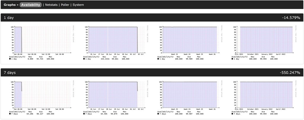 No Availability Data for a Device after Upgrade to 22.6.0 - Help - LibreNMS Community