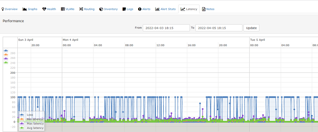 Fping fails intermittently for some random junos devices after a partition extension / reboot ...