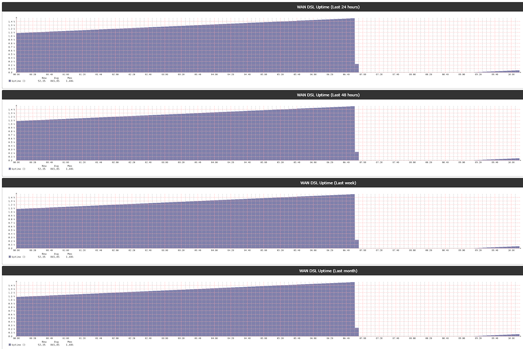 RRD Graphs with variable time frame shows still the same time range ...