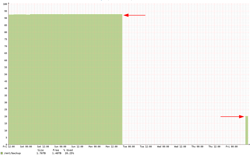 Disk Usage And Size Suddenly Wrong For Only One Partition SNMPwalk Disk Usage And Size Suddenly Wrong For Only One Partition SNMPwalk