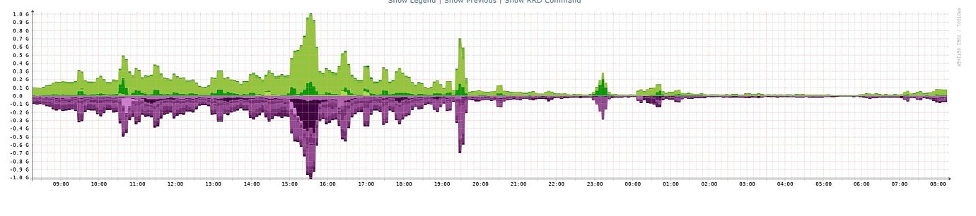 Graphs with Unrealistic Spike Values - Help - LibreNMS Community