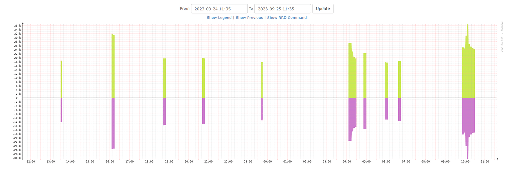 Gaps In The Graphics Of Total Traffic Help Librenms Community