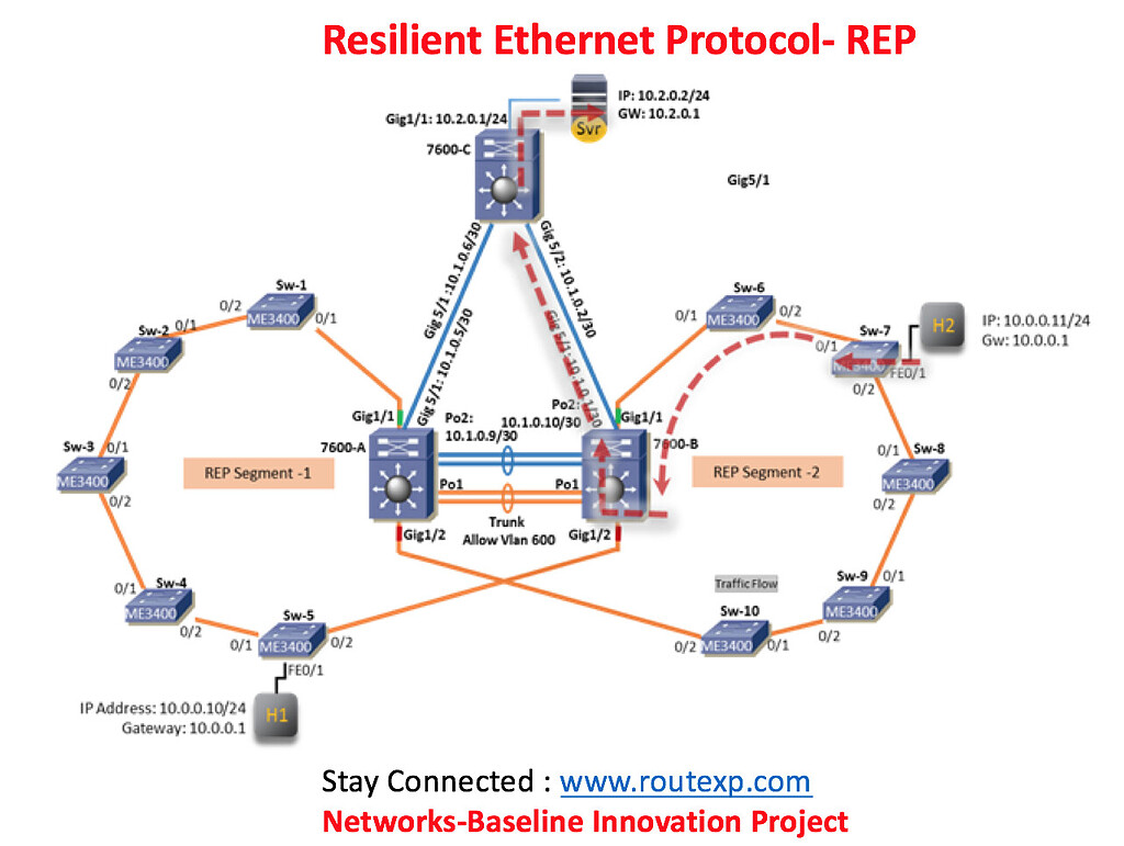Cisco REP (Resilient Ethernet Protocol) Support - Feature Requests ...