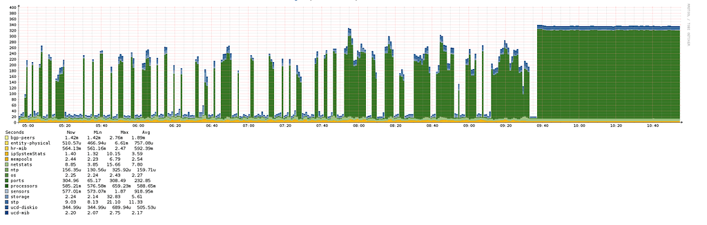 Poller takes longer time to complete - Help - LibreNMS Community
