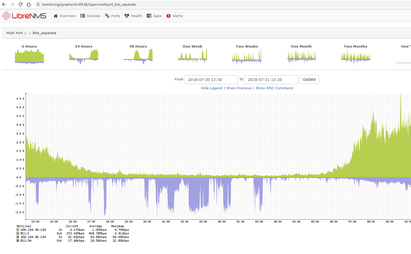 Aggregating bandwith graphs from interfaces on seperate devices? - Help - LibreNMS Community