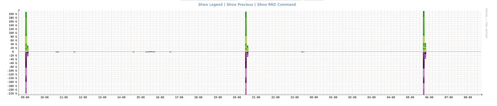 Graphs with Unrealistic Spike Values - Help - LibreNMS Community