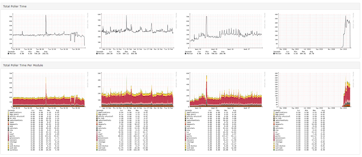 Validate Error After Performance Tuning Help Librenms Community 