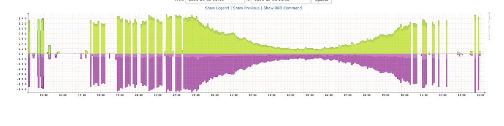 Missing Graphs and Ports for Mikrotik Device During Daytime (High Traffic) - Help - LibreNMS ...