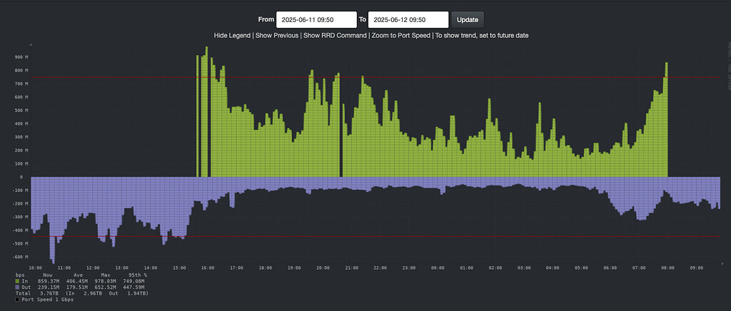 Interface only graphing outbound data - Help - LibreNMS Community
