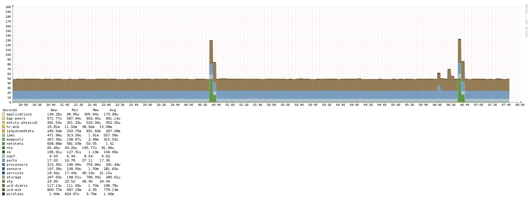How to tune a 300+ ports (very slow) switch (GS748TPS) - Help ...