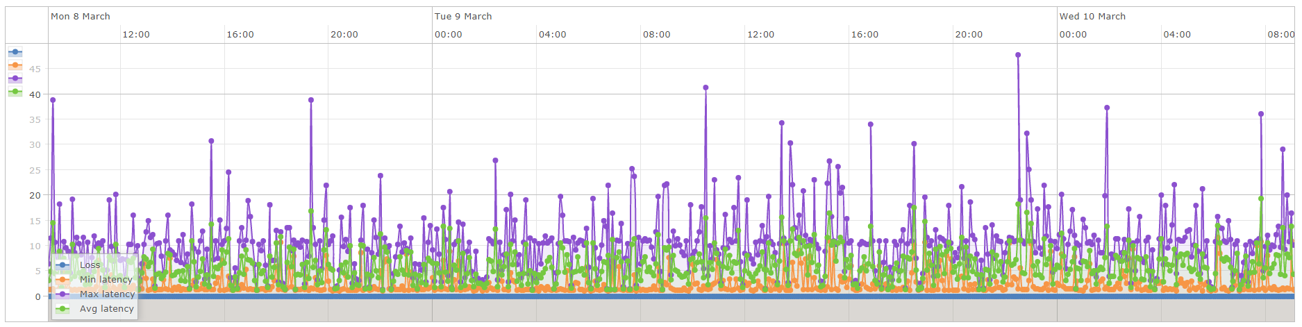 Ping rtt graphs and latency missmatch - Help - LibreNMS Community